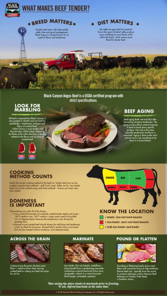 Infographics - NatureSource® Natural Beef