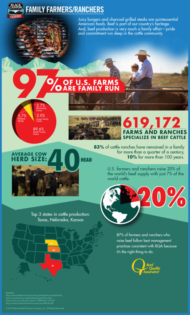 Infographics - NatureSource® Natural Beef